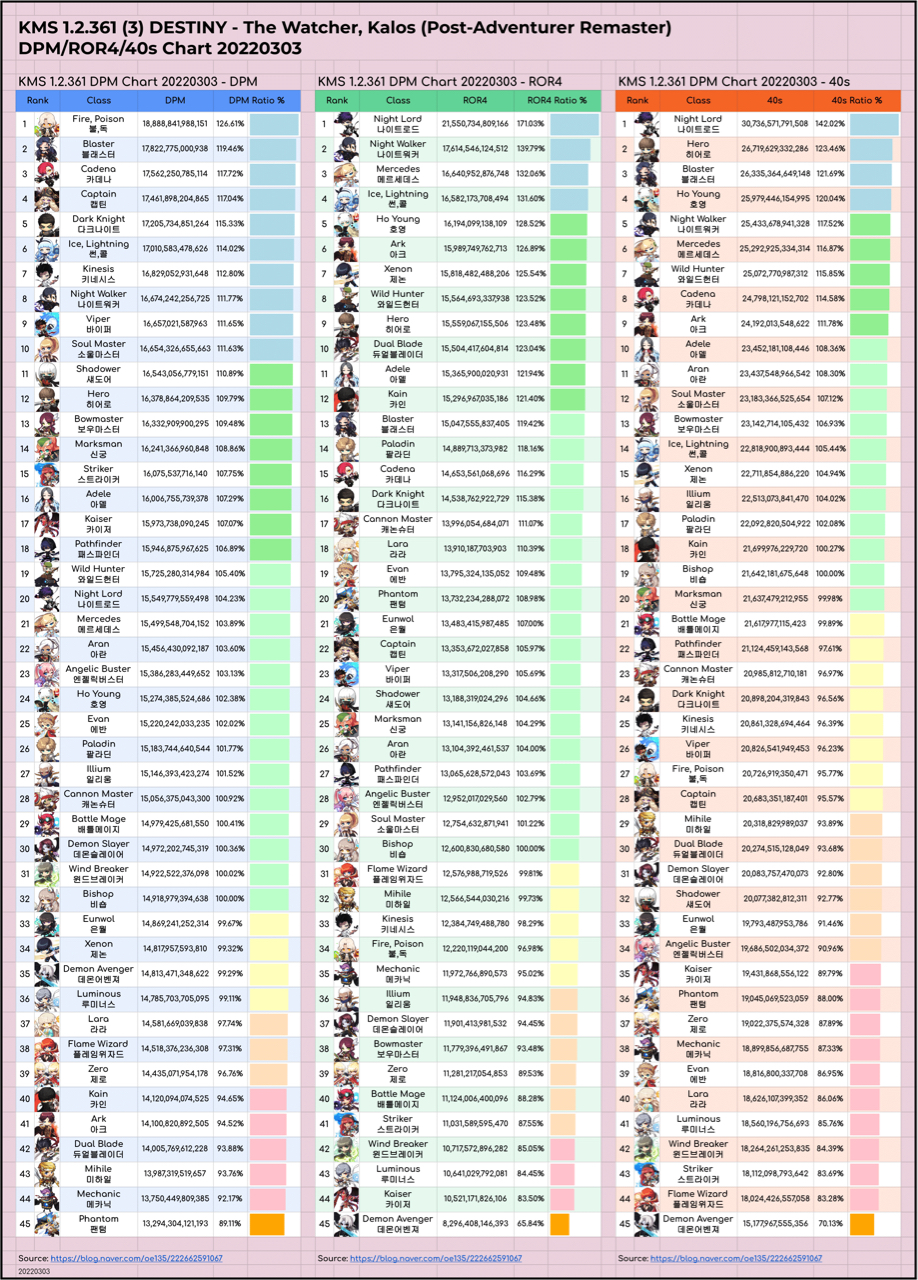 [攻略] KMS20220310 v.361(3) DPM表(对标GMSR20220901 v.235) NGA玩家社区