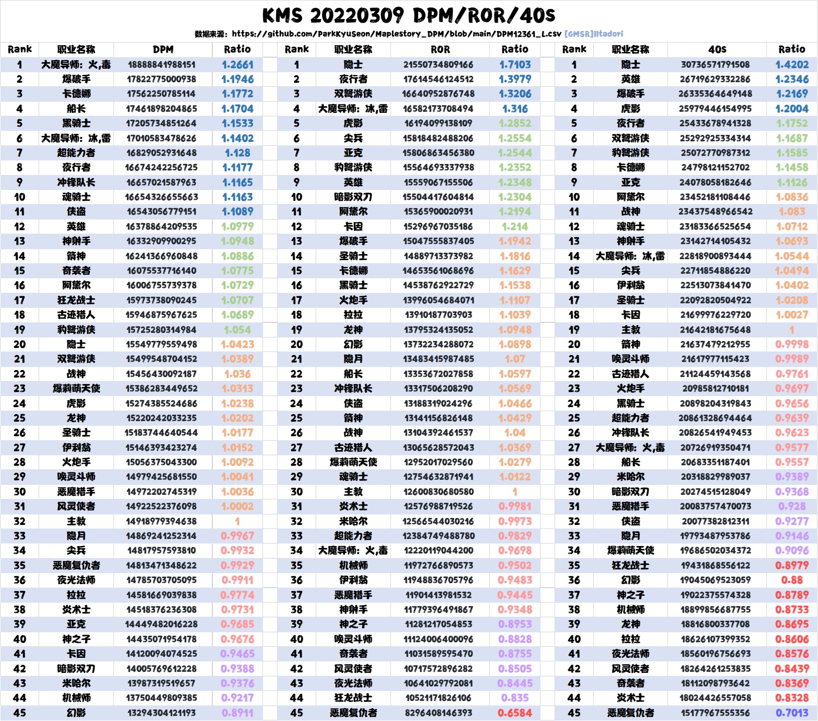 [攻略] KMS20220310 v.361(3) DPM表(对标GMSR20220901 v.235) NGA玩家社区