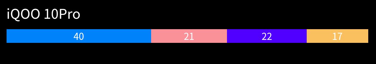 总结最近流行手机的优缺点：真我gt2大探 努比亚z40spro iqoo10 iqoo10pro 红米k50至尊 一加acepro NGA玩家社区