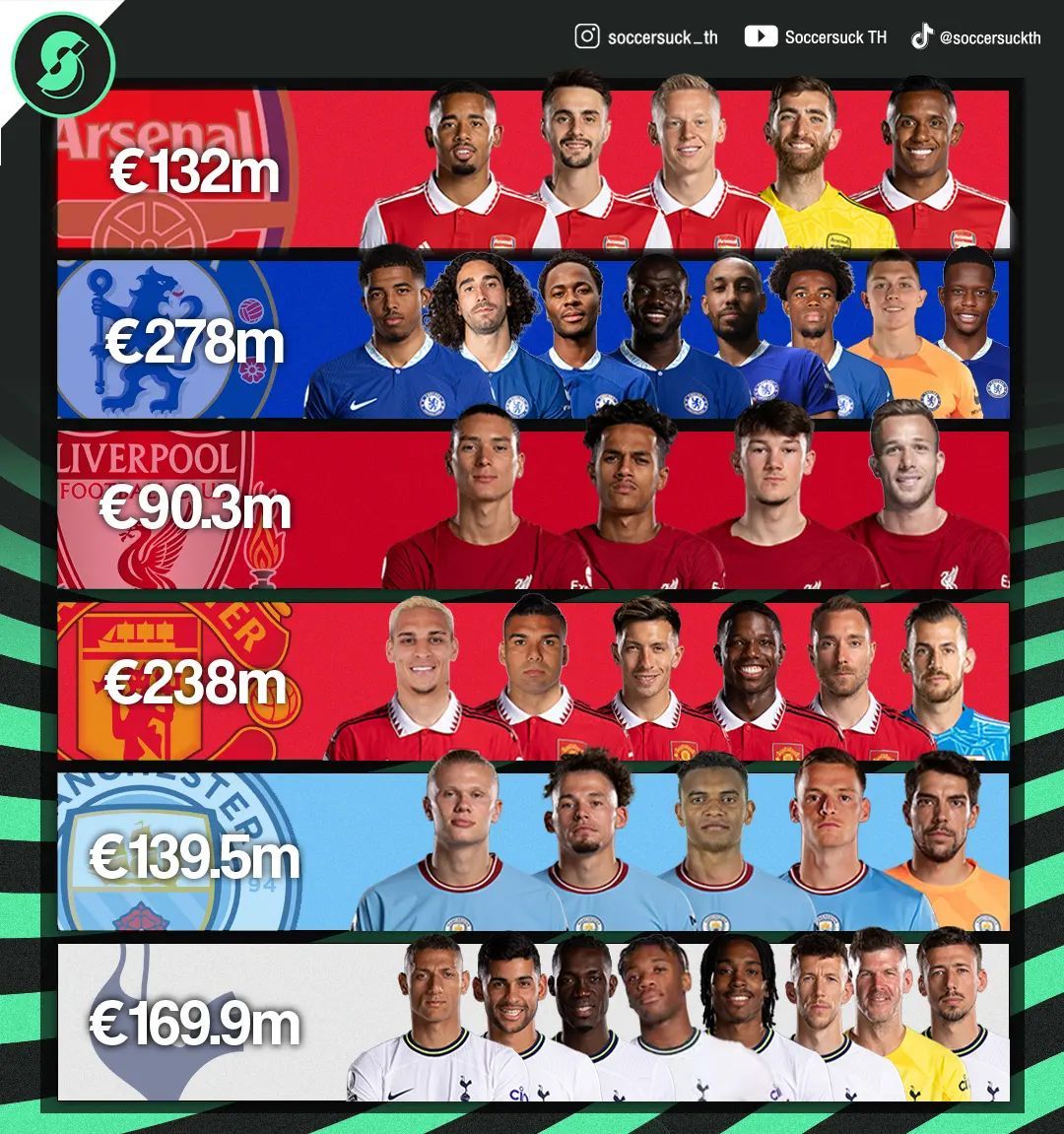 英超big6夏窗总结图，利物浦这赛季前四就是巨大成功？ NGA玩家社区