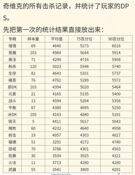 wlk有单体木桩dps排名吗 178