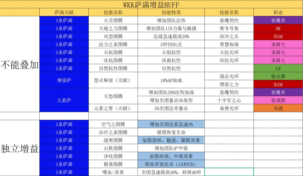激流的指引：WLK Classic 恢复萨满指南 178