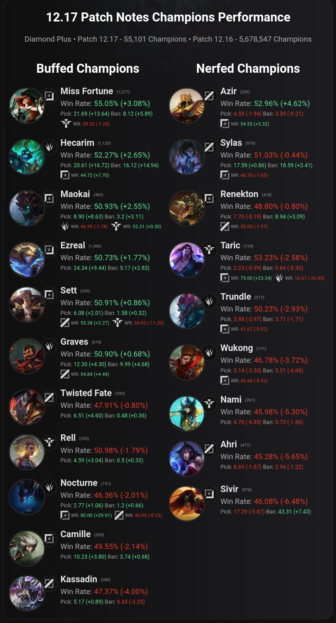 [游戏本体]lolalytics更新12.17首日英雄胜率，女枪人马大树起飞 NGA玩家社区