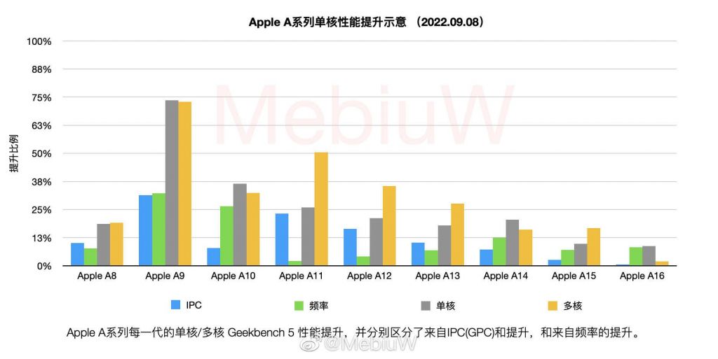 a16的ipc和a15增幅只有1% NGA玩家社区