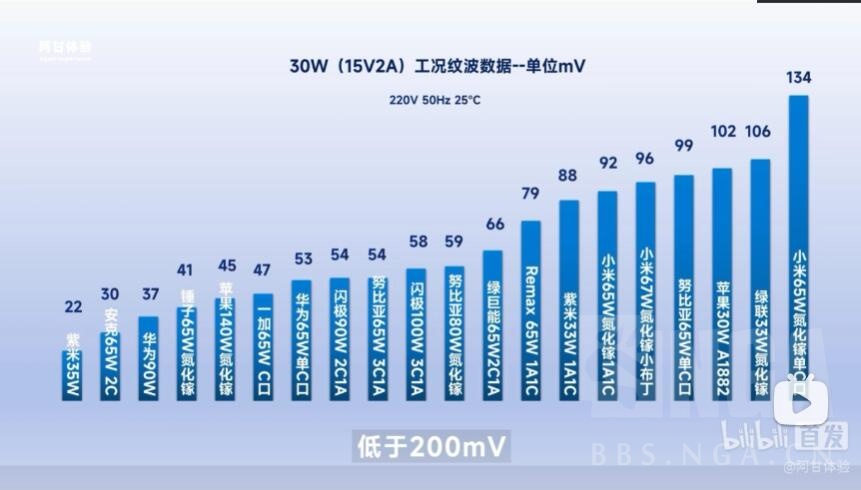14pro的充电器到底是多少w NGA玩家社区