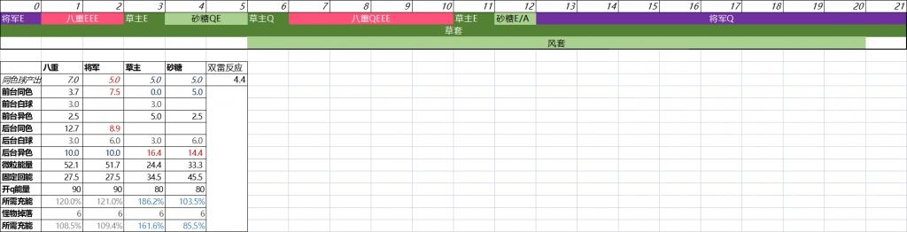 [玫瑰黎明攻略] [数据讨论] 零命雷八草砂 纯激化队DPS精简计算，22秒循环轴，24词条DPS:66,727 178