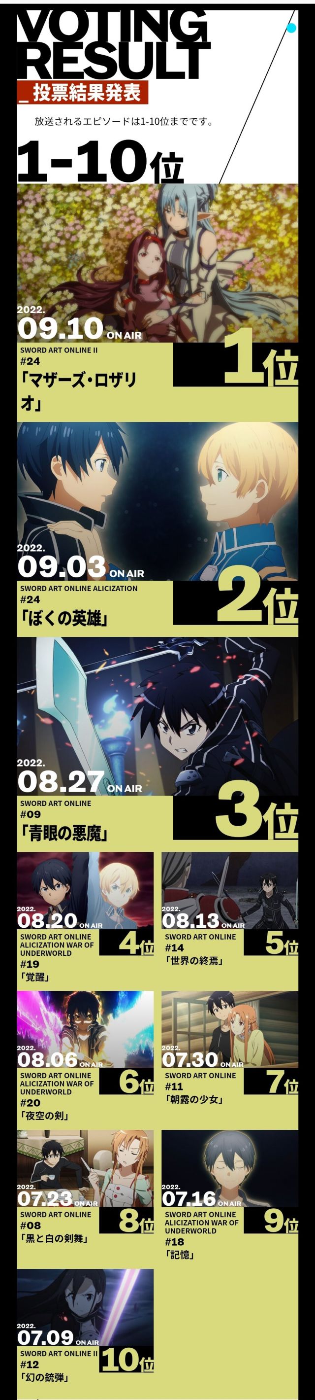 《刀剑神域》动画10周年，官方人气集数投票结果TOP20 178