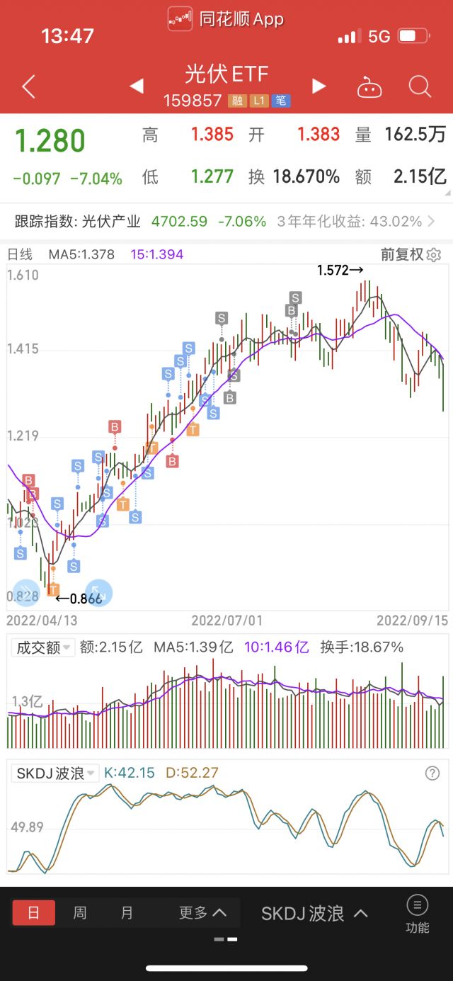 光伏etf跌了7个点？ NGA玩家社区