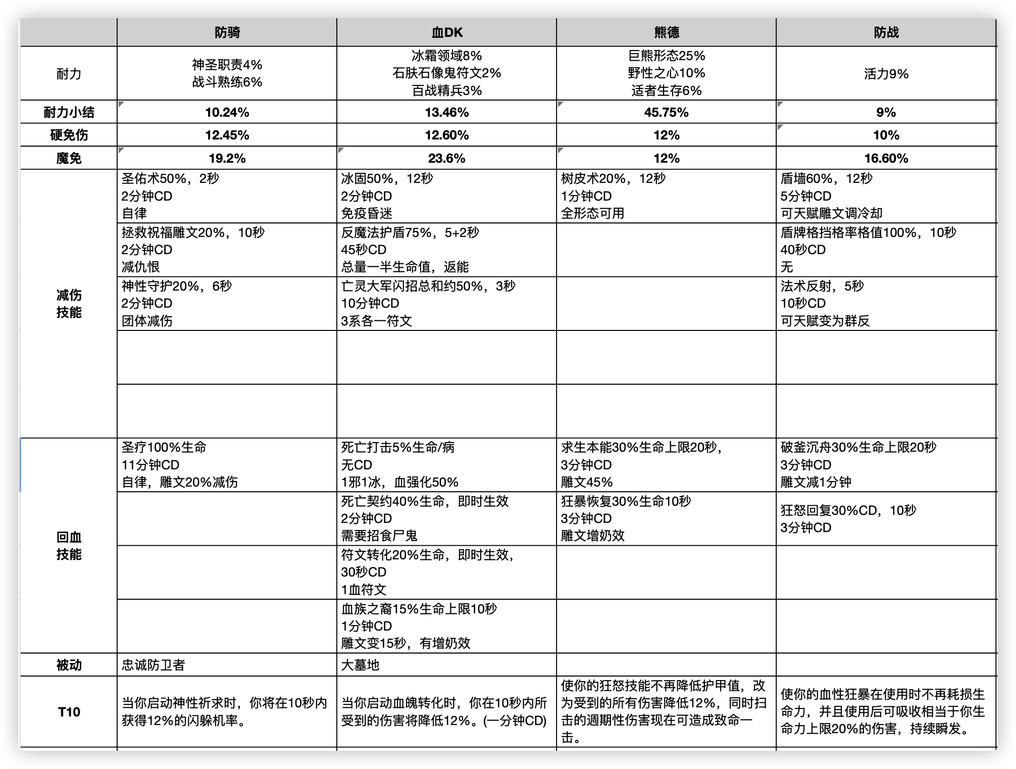 [提问] dk坦的主动减伤技能叫啥？ NGA玩家社区