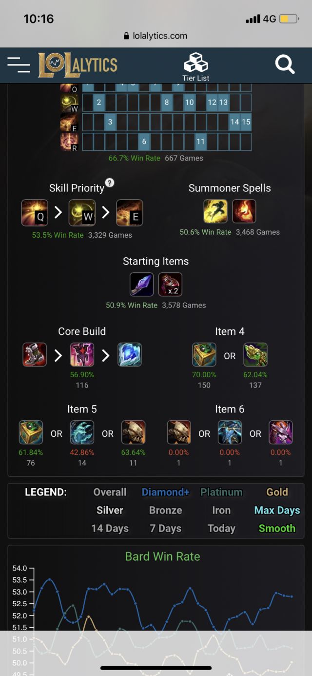 [游戏本体]说起来lolalytics这个网站是不是算法有点问题啊？ NGA玩家社区