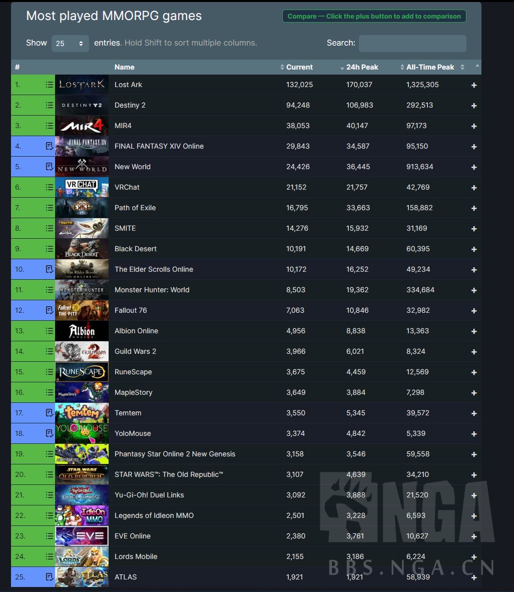 steam上有没有评价高人多的mmorpg游戏？ NGA玩家社区