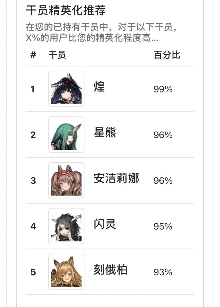 六星干员练度调查站 养成推荐页 上线啦！ 178