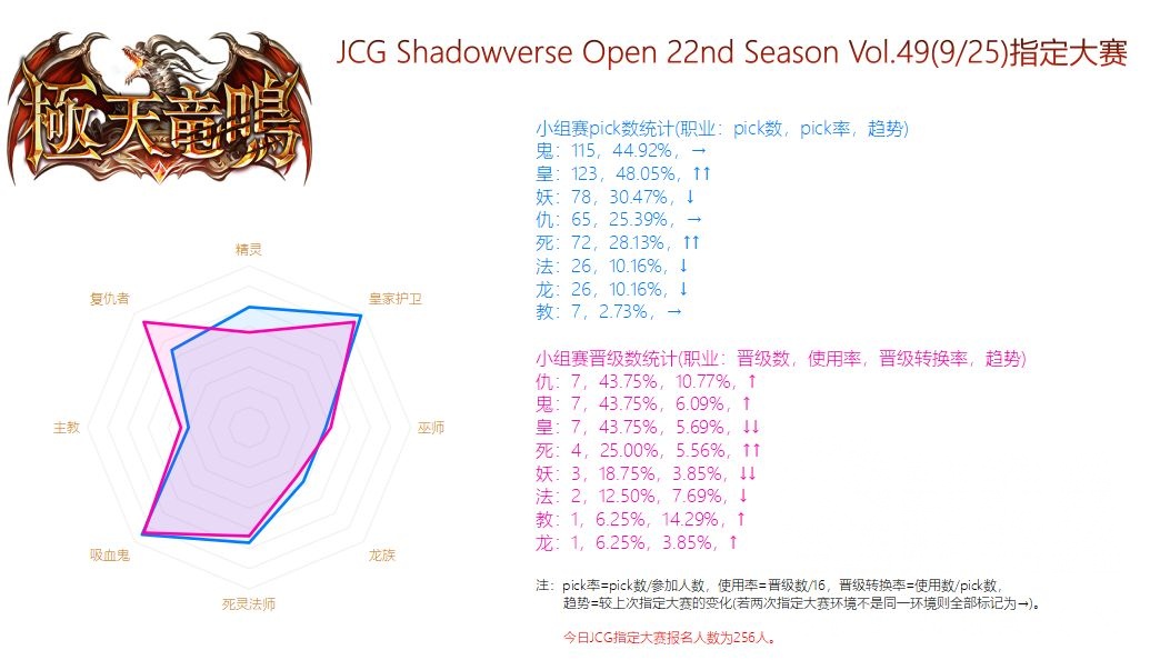 [赛事战报]JCG Shadowverse Open 22nd Season Vol.49(9/25)指定大赛(冠军双子葬送死/巴哈共鸣仇，亚军控教/巴哈共鸣仇) NGA玩家社区