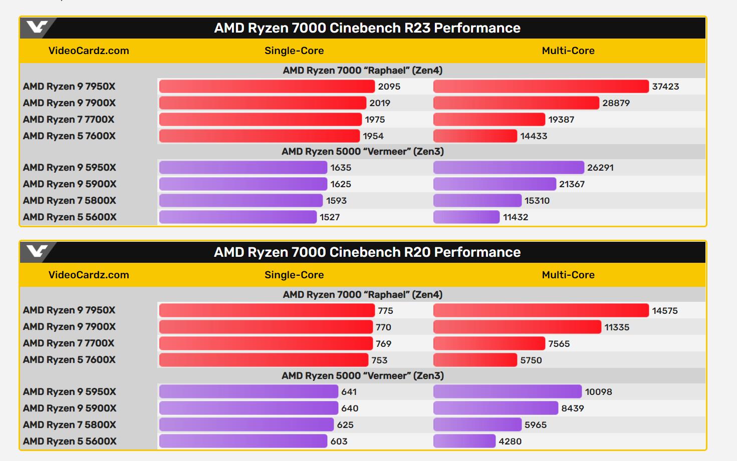 ZEN4全系列Cinebench 跑分曝光，感觉这次AMD要GG，要被13代INTEL锤爆…… NGA玩家社区