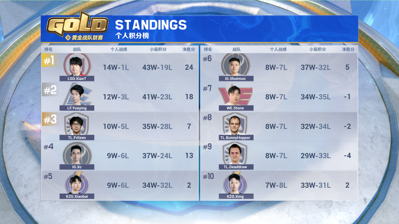 [赛事] 战队联赛S3第四周观赛指南：噬渊法院今日开庭 NGA玩家社区