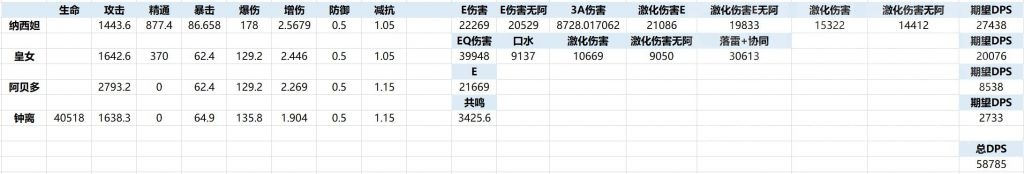 [数据讨论]主C阿妲站场安逸之选！妲皇双岩全四星武器粗算DPS 5.88W NGA玩家社区