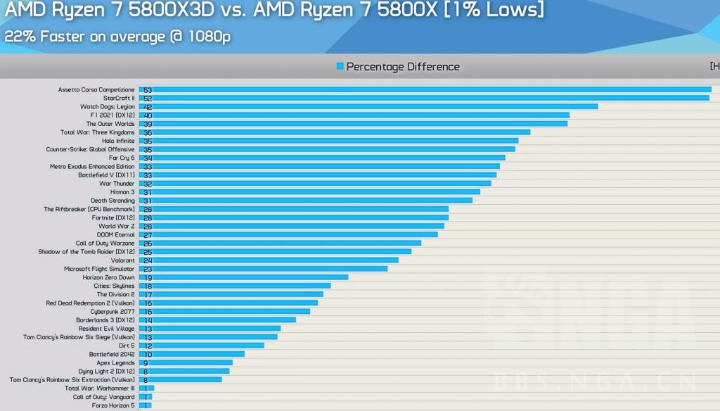 5800x 3D对cad一类的软件提升大吗？ NGA玩家社区