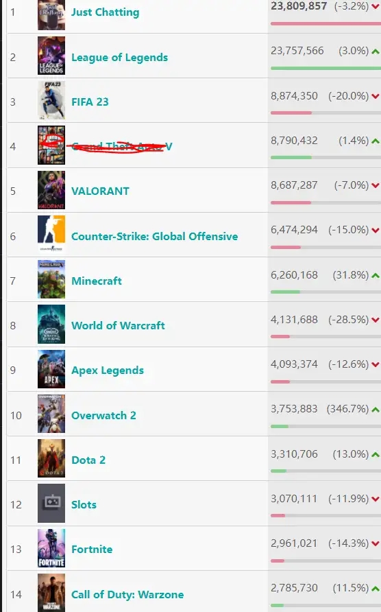 [杂谈] ow2上线第一天老鼠台数据 NGA玩家社区