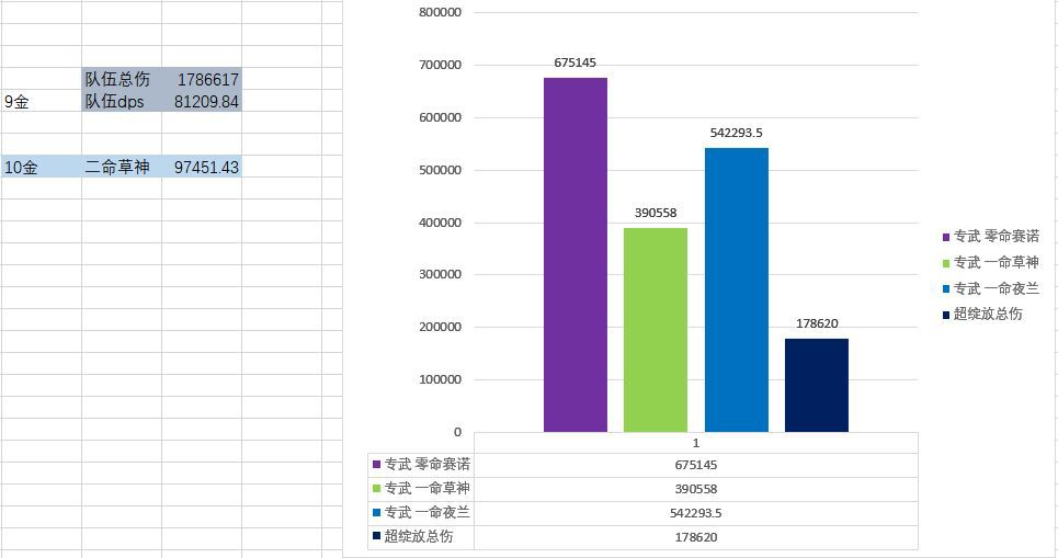 [数据讨论]赛诺超激绽 塞纳夜钟 dps NGA玩家社区
