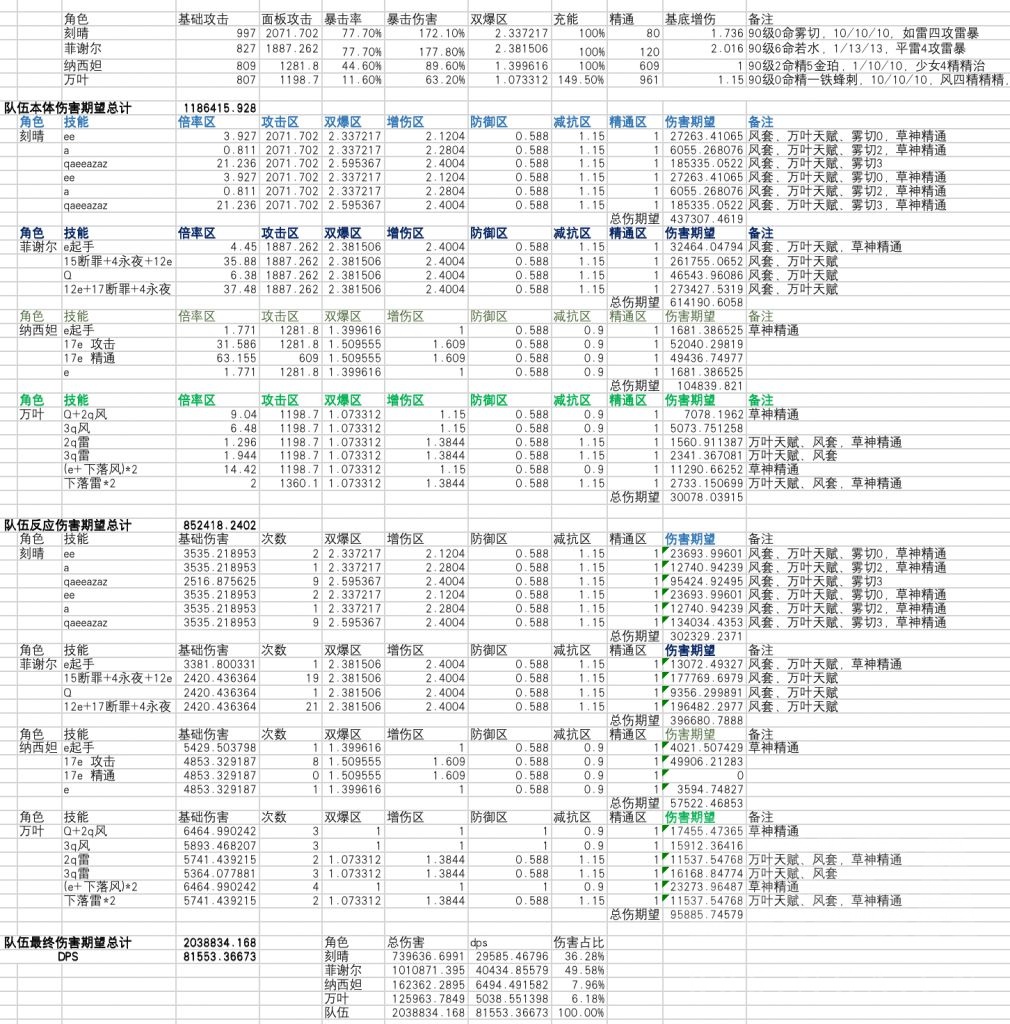 [数据讨论] 玉皇妲帝24词条25s轴喝小草奶 3金6.16w 6金7.42w 8金7.94w NGA玩家社区