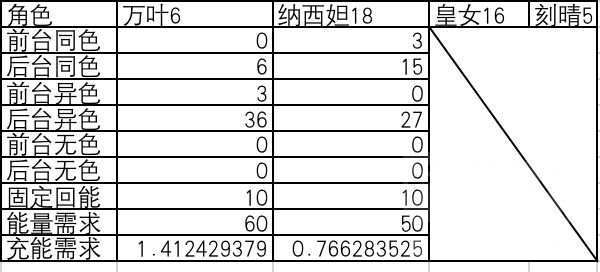[数据讨论] 玉皇妲帝24词条25s轴喝小草奶 3金6.16w 6金7.42w 8金7.94w NGA玩家社区