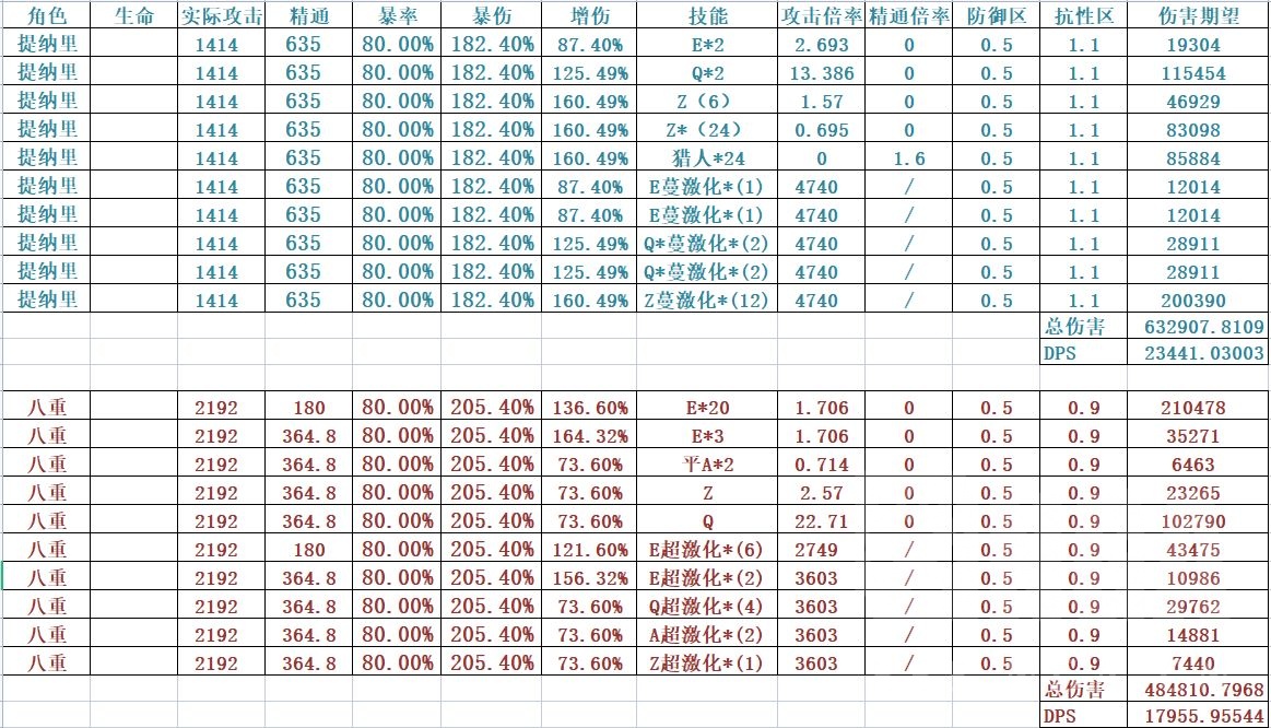[数据讨论] 新时代超远程队！提八纳多27s轴浅算 4金DPS 5.72w，6金DPS 6.89w，8金DPS 7.16w 178