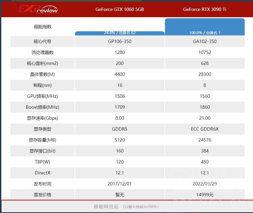 HXDM，咨询一下，比1060 5G强5倍的显卡是什么级别 NGA玩家社区