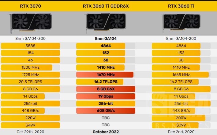 看来GD6X的3060ti比GD6的3070性能屌一点 NGA玩家社区