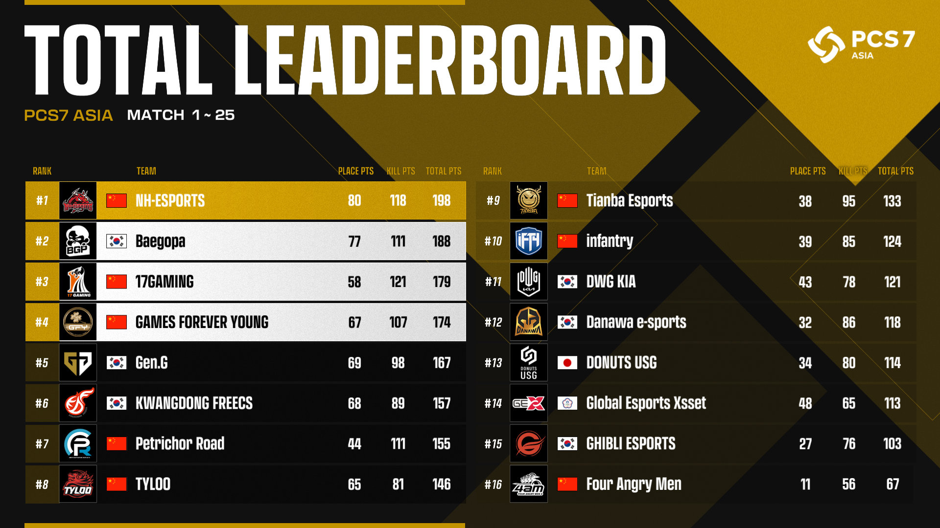 PCS7东亚赛区最终日预告：PCL仅剩4AM一鸡未吃，GFY手握半张PGC门票! 178