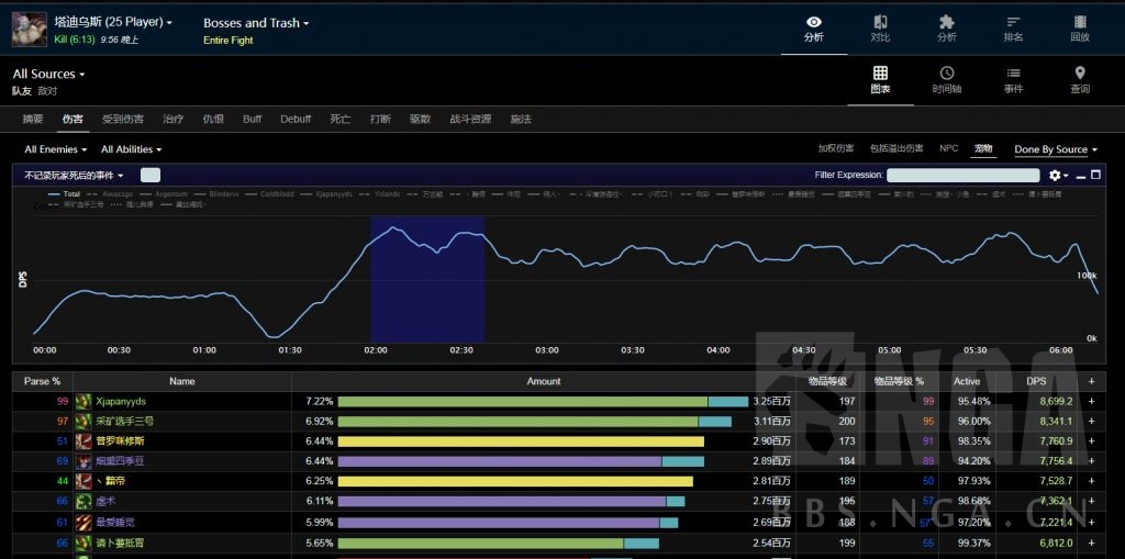 满级2天打了10个H,10人NAXX没出几件凑了一身192的小号25电男8699秒伤 NGA玩家社区