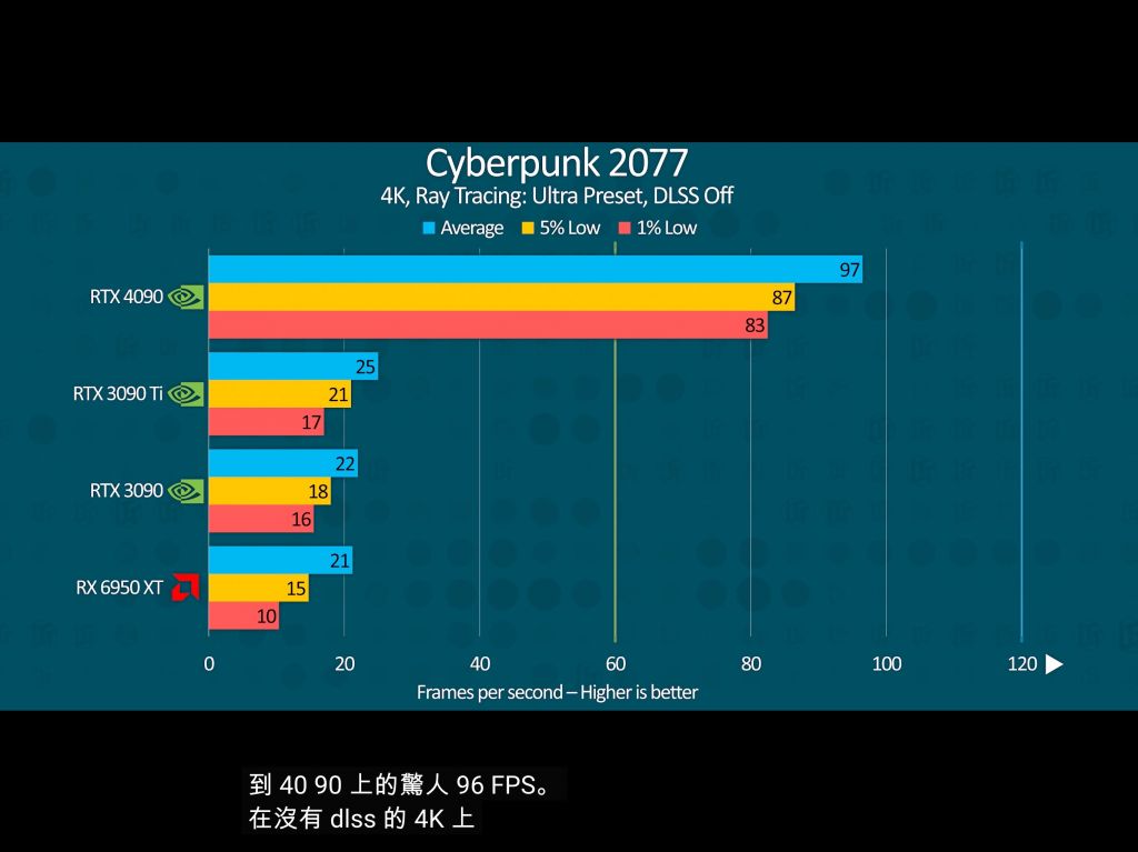 4090在4K下 2077开光追不开dlss最高预设平均帧97 NGA玩家社区