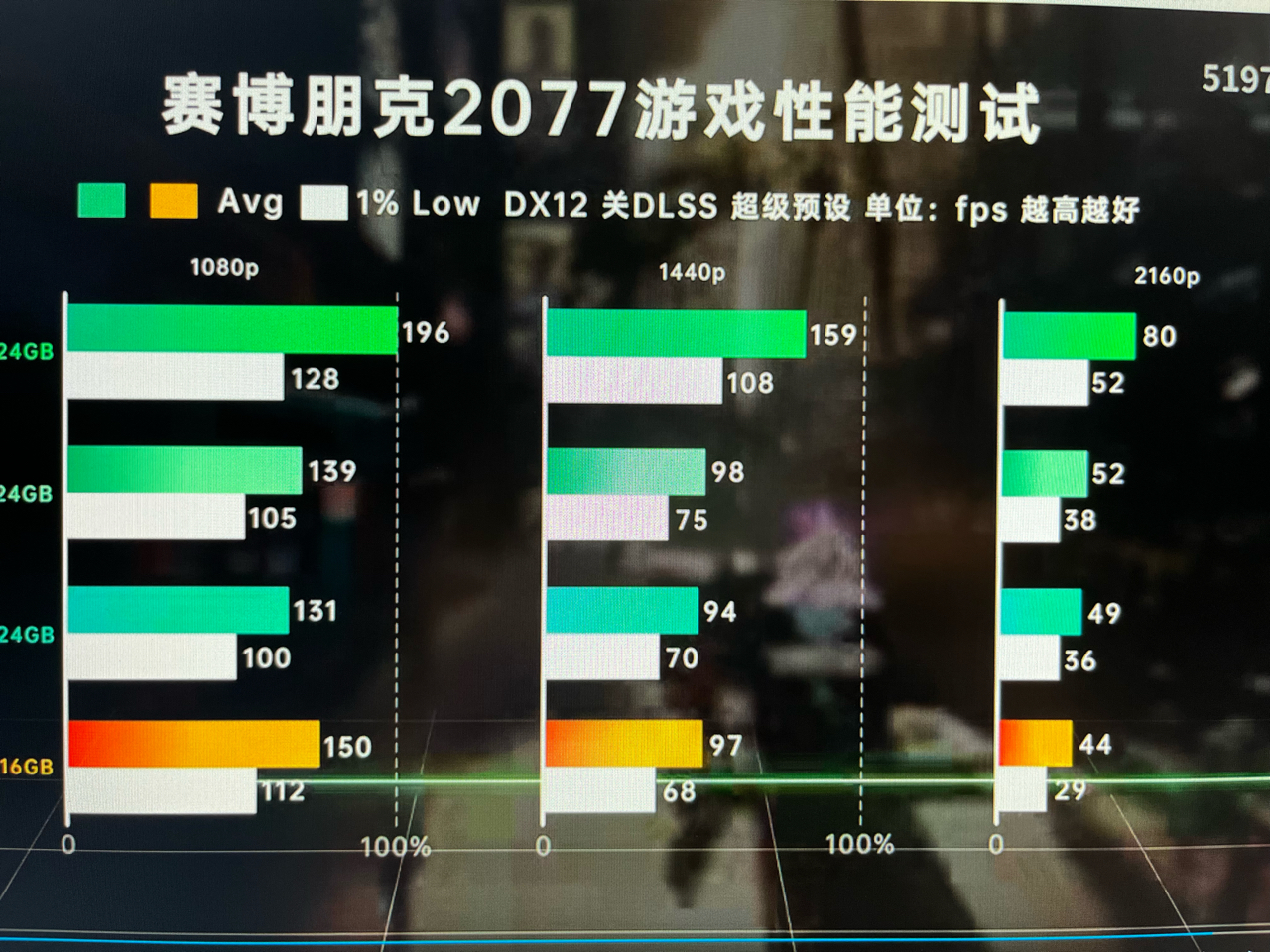 4090在4K下 2077开光追不开dlss最高预设平均帧97 NGA玩家社区