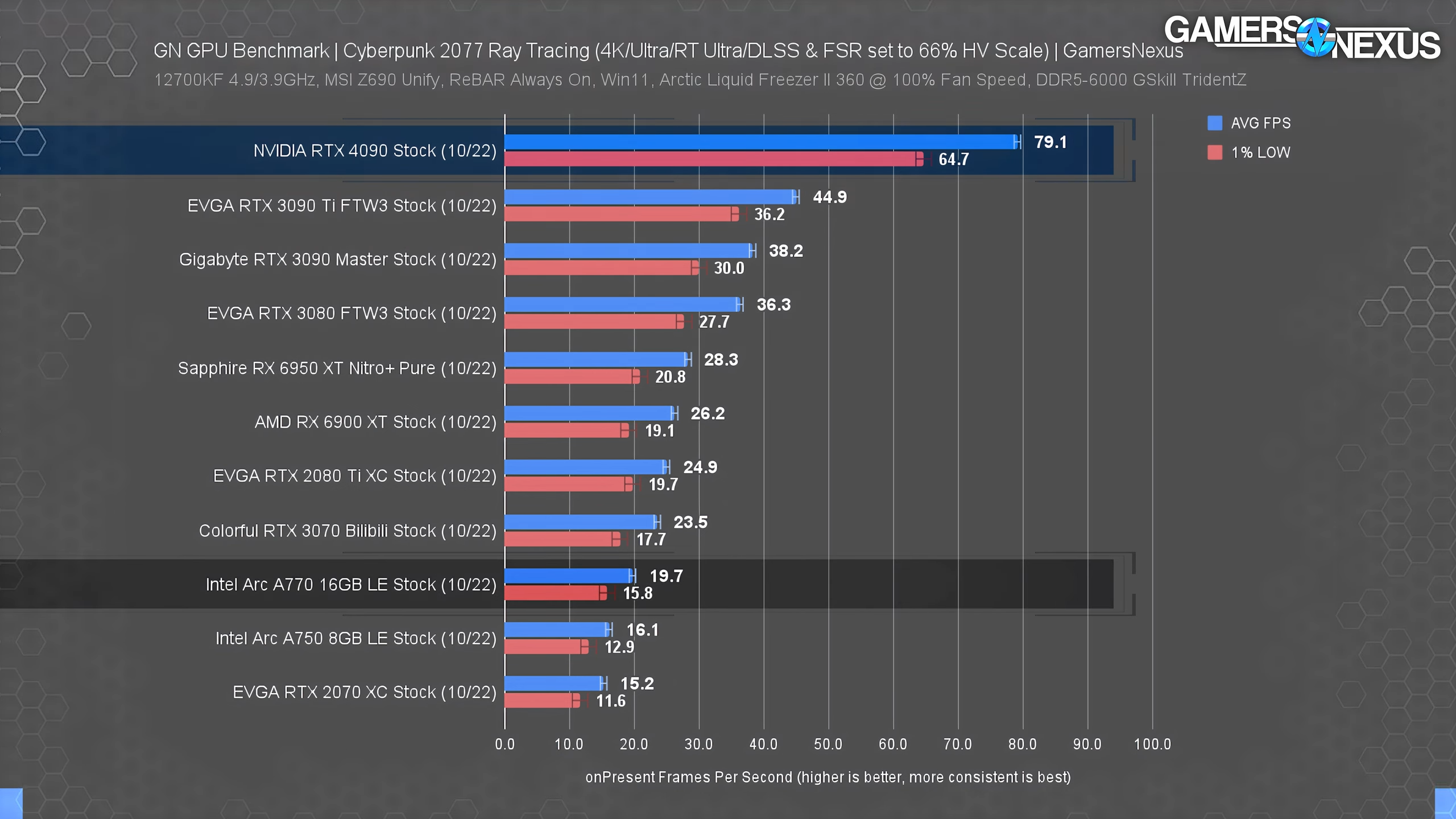 4090在4K下 2077开光追不开dlss最高预设平均帧97 NGA玩家社区