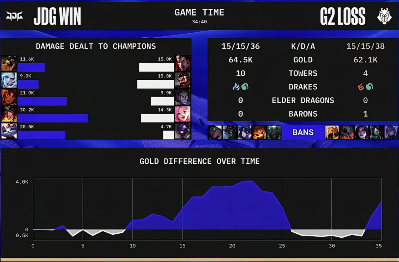 [赛事活动] GGWP：2022全球总决赛小组赛NGA最佳对局评选活动(投票已结束，GAM vs TES 第二局当选) NGA玩家社区
