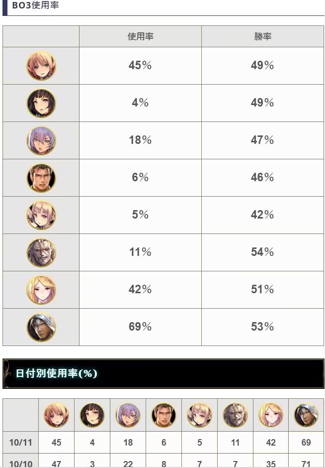 [破事水]ratings数据10月11日 NGA玩家社区