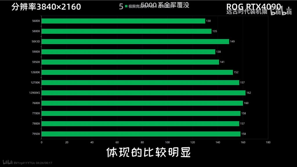 4090这一出4k下cpu不再是众生平等了啊 NGA玩家社区