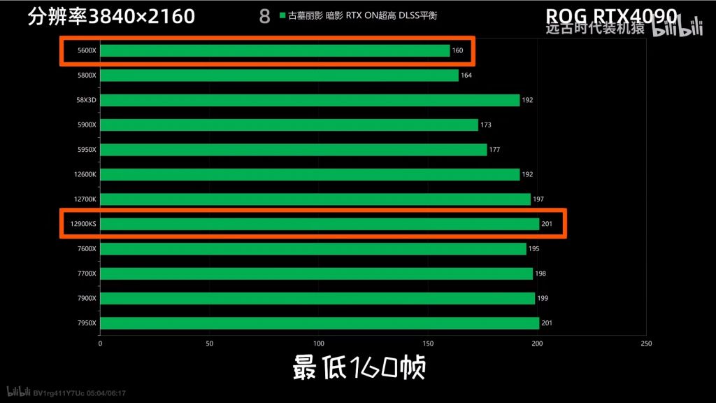 4090这一出4k下cpu不再是众生平等了啊 NGA玩家社区
