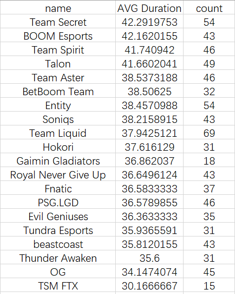 [抄作业][继承班长之志]TI11梦幻挑战分析(已更新主赛事第五日作业&第四日总结) NGA玩家社区