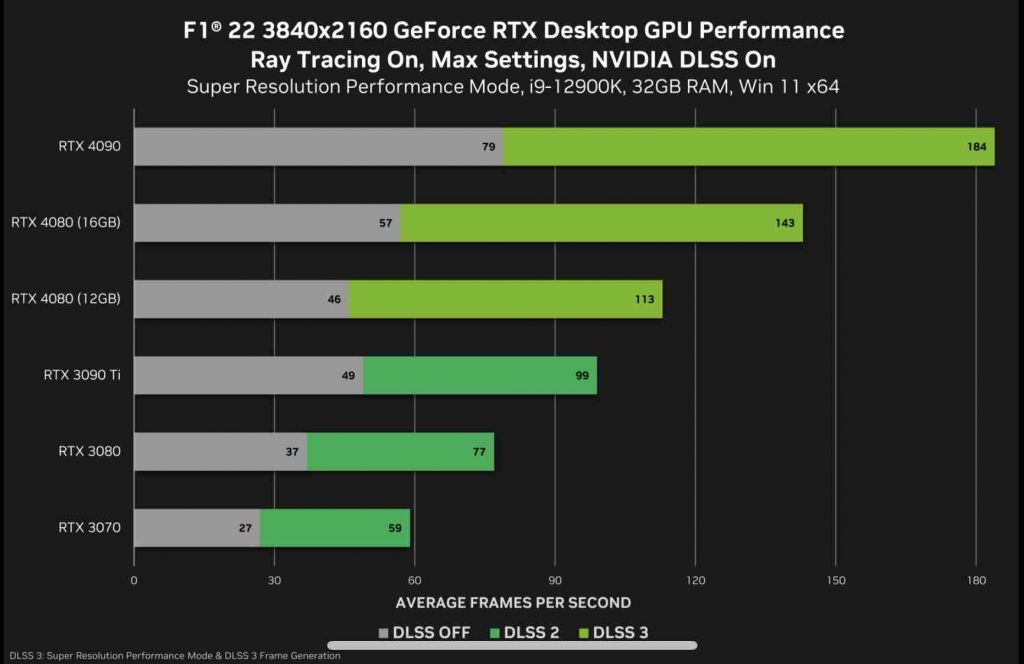 英伟达官网上的性能对比图，这4080 12传统性能差点打不过3080 10G NGA玩家社区