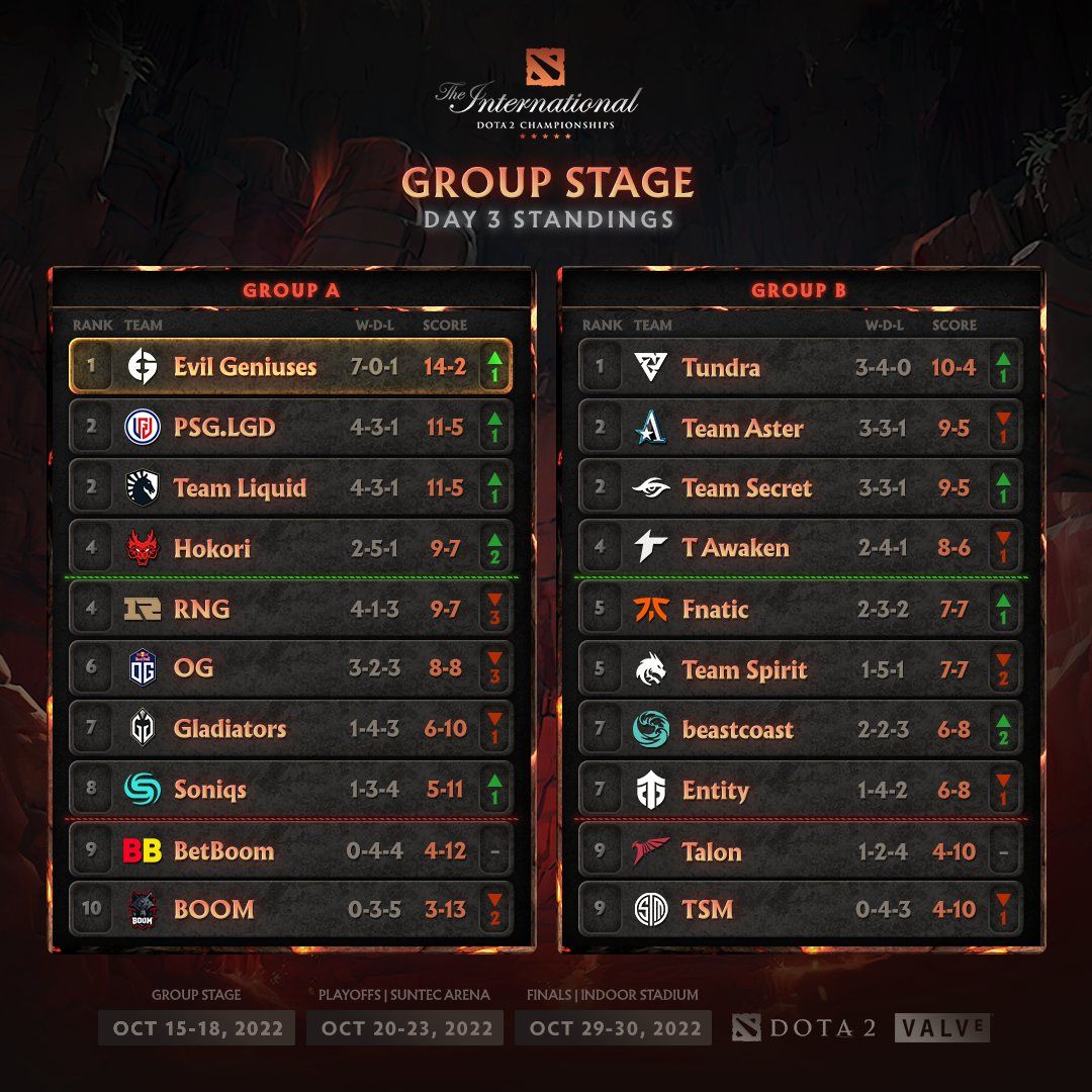 虽然还没打完，RNG这掉到败者组范围还是挺伤的 178