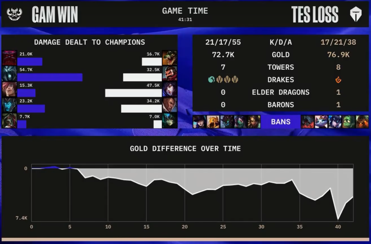 [赛事活动] 2022全球总决赛小组赛GGWP和NGA最佳阵容：GAM vs TES 第二局、Ming腕豪完美开团豪意冲天当选 178