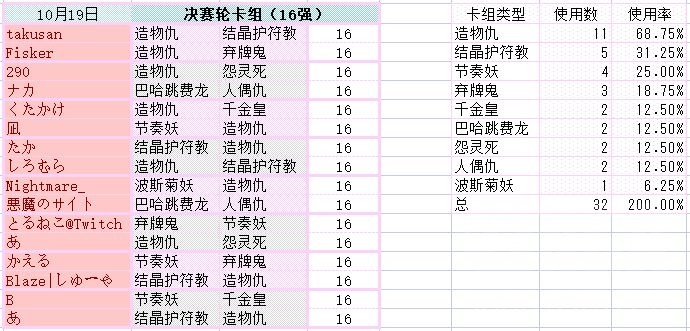 [赛事战报]JCG Shadowverse Open 23rd Season Vol.13(10/19)指定大赛(冠军结晶护符教/造物仇，亚军造物仇/千金皇) NGA玩家社区