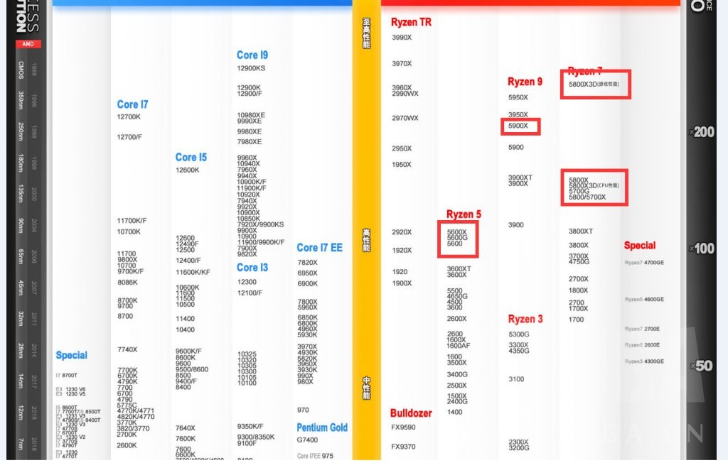 都说5800X3D是网游神U，那么单机3A呢？ NGA玩家社区