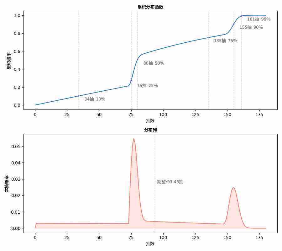 [闲聊杂谈]大佬们，求套抽卡分布图，要有“峰值”的那种 178