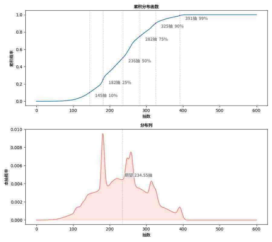 [闲聊杂谈]大佬们，求套抽卡分布图，要有“峰值”的那种 178
