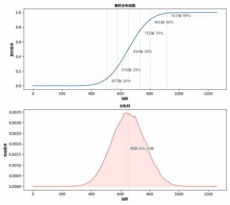[闲聊杂谈]大佬们，求套抽卡分布图，要有“峰值”的那种 178
