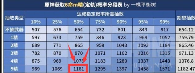 [闲聊杂谈] 抽6+5的数学期望是1182抽，按一单55抽算，要21-22单才是中位数普通人水平。为什么很多UP主花了20单抽满大家会觉得很非 178