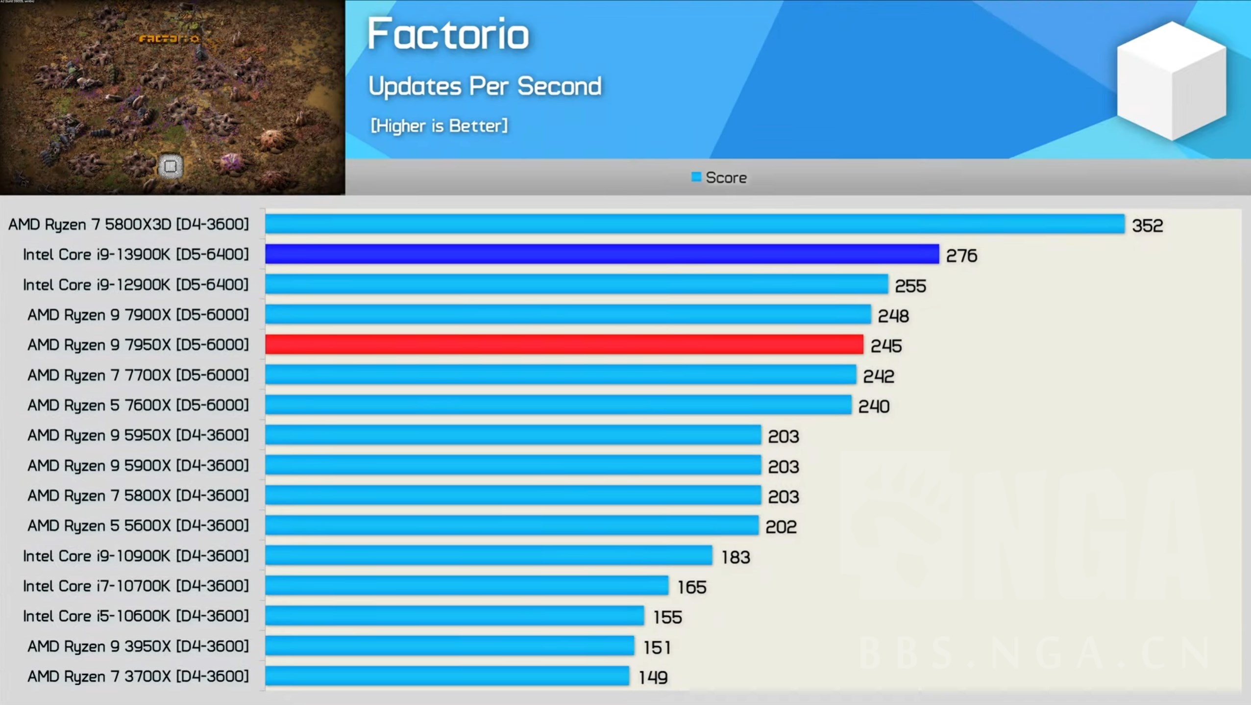 13代酷睿评测出来了，果然13600K默秒全 NGA玩家社区