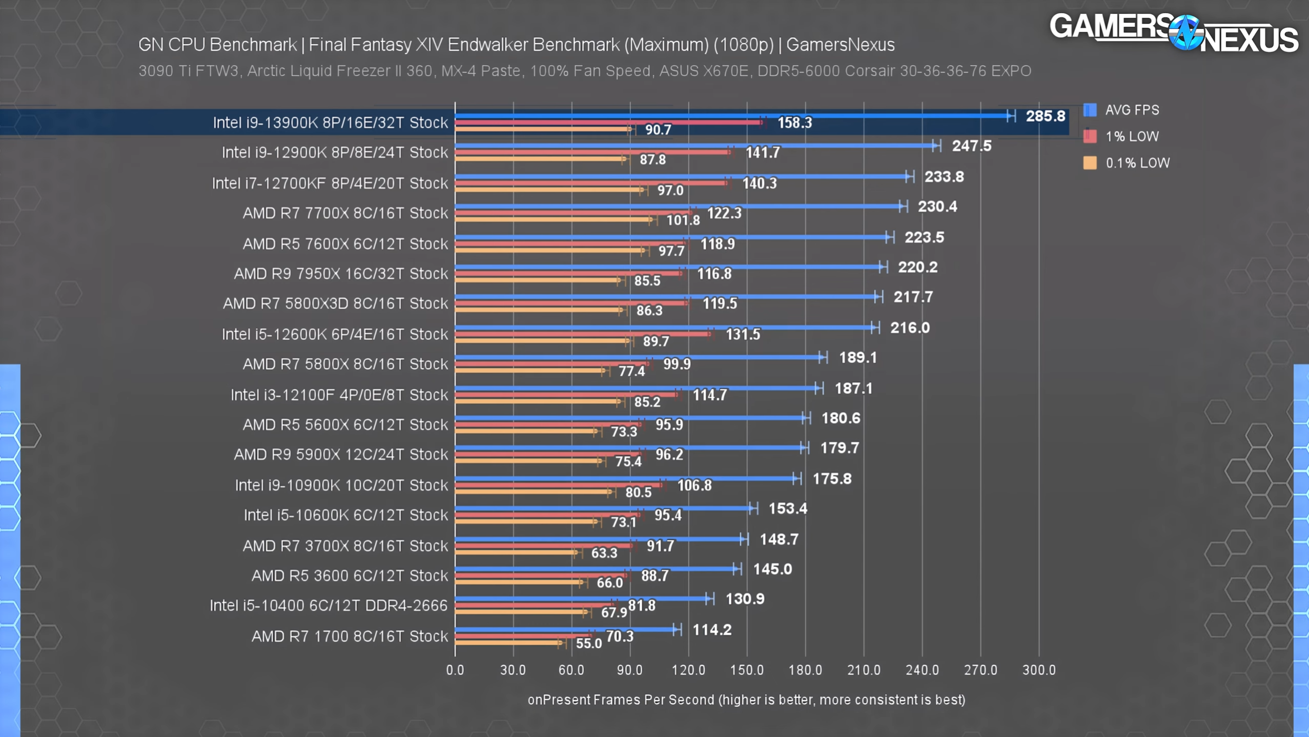 13代酷睿评测出来了，果然13600K默秒全 NGA玩家社区