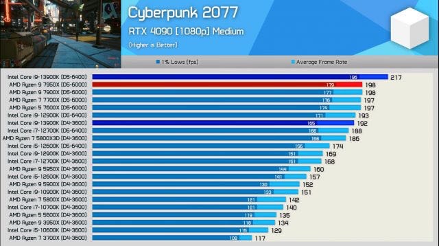 看泥潭帖子ddr5 6000或者6400 提升也太大了 NGA玩家社区